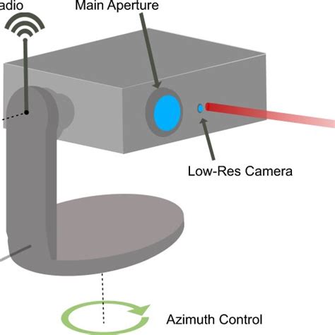 A Diagram Of The Prototype Transceiver System That Is Based On A