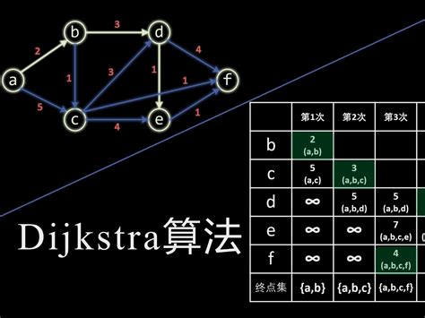 图 最短路径 Dijkstra迪杰斯特拉算法 爱吃帕岛的雪米 数据结构 哔哩哔哩视频 图 最短路径 Dijkstra迪杰斯特拉算法 爱吃帕岛的雪米 数据结构 哔哩哔哩视频