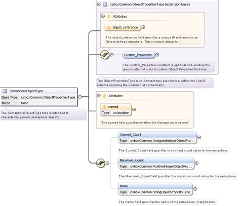 Schema Documentation For Semaphoreobjectxsd