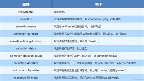 5 css3 动画 csdn博客