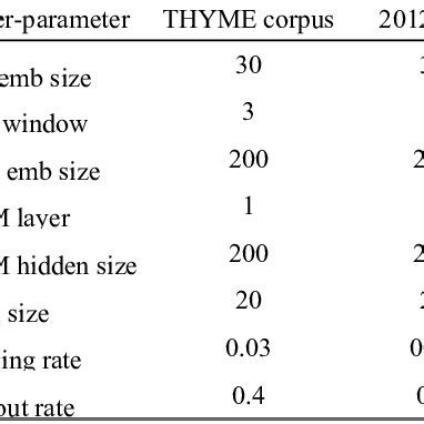Hyper Parameters For All Experiments Download Scientific Diagram