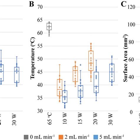 Box And Whisker Plots Median First And Third Quartiles Range Of A Download Scientific