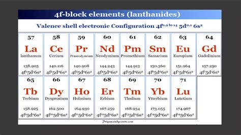 F Block Elements And Characteristics Of Lanthanides Pptx