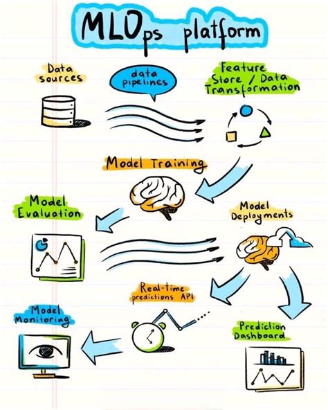 Mlops Machinelearning Ai Datascience Automation Neeraj