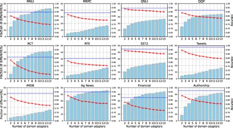 Figure 15 From Generalizability Of Mixture Of Domain Specific Adapters