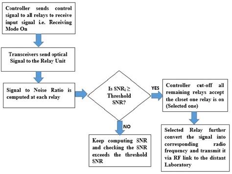 Figure 1 From Outage Analysis Of Af Relayed Hybrid Vlc Rf Communication System For E Health