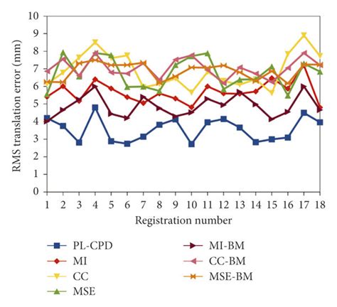 RMS Registration Errors Of Each Method In The First Row Translation
