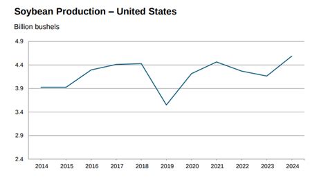 Usda Projects Record Soybean Corn Yields Farm Policy News