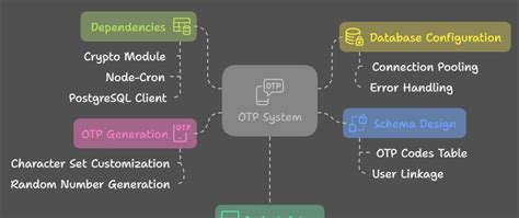 Secure Otp Generation And Management In A Modern Nodejs Stack Dev