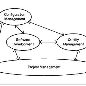 Process Landscape Of A Software Development Project Example Download Scientific Diagram