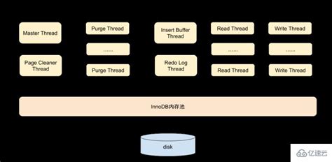 Mysql中innodb存储引擎是什么 Mysql数据库 亿速云