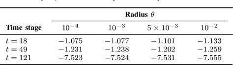 Table I From Toward Improving The Distributional Robustness Of Risk Aware Controllers In