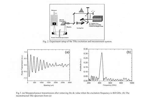 Figure 2 From Terahertz Fourier Transform Spectrometer Based On A Low Reflectivity Fabry Perot