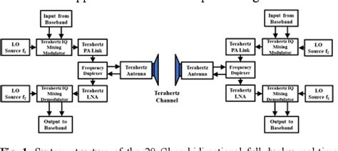 Figure From Design Of Gbps Bidirectional Full Duplex Real Time Communication System On