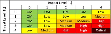 Security Level Sl Matrix Download Scientific Diagram