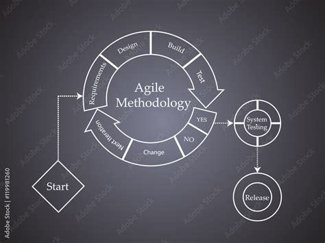 Concept Of Scrum Development Life Cycle And Agile Methodology Each Change Go Through Different