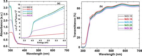 A Uv Visible Absorbance With Tauc Plot As An Inset Picture B Download Scientific Diagram