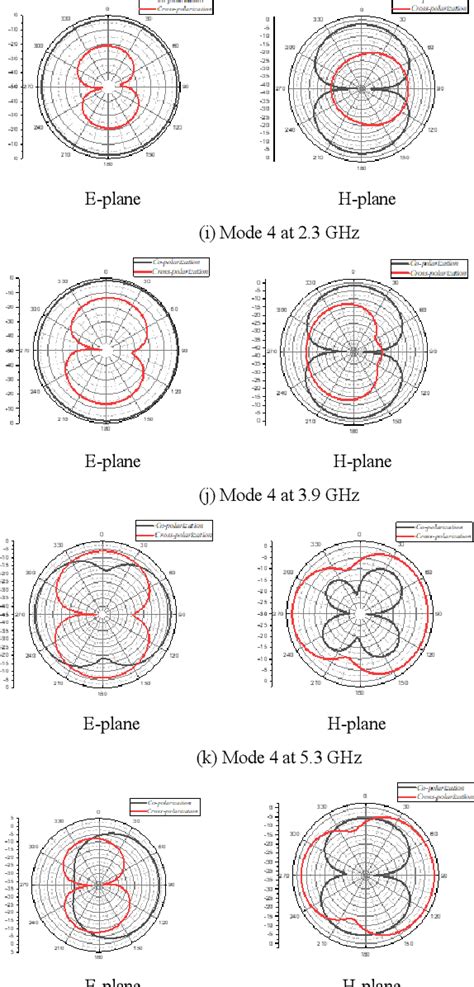 Figure 8 From A Miniaturized Reconfigurable Multi Band Antenna With Acs Feed For Wireless