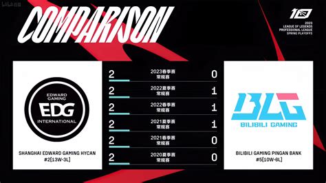 就在今天？edg Vs Blg数据对比：近六次交手edg全胜 直播吧