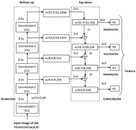Resnet101 Based Feature Pyramid Network Architecture Download