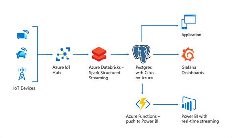 Building Iot Apps Using Postgres Citus And Azure Microsoft