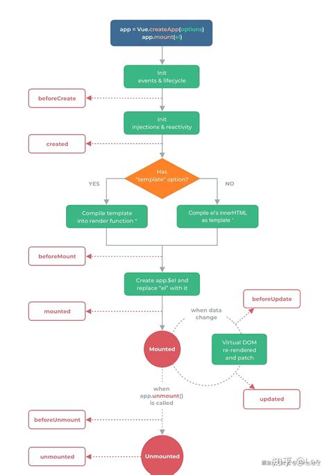 Vue2和vue3究竟有哪些区别 知乎
