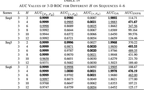 Table Iv From Infrared Small Target Detection Via Nonconvex Tensor Tucker Decomposition With