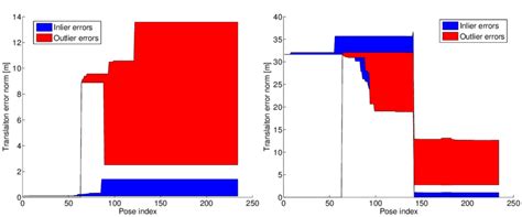 Distribution Of Inlier And Outlier Correspondences Error Over Time Download Scientific Diagram
