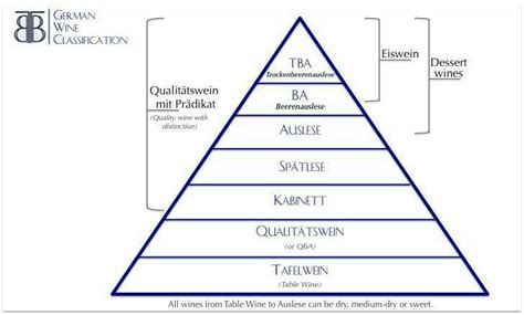 German Wine Classifications