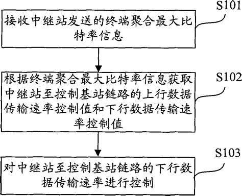 Data Transmission Rate Control Method Device And System Eureka Patsnap