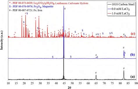 X Ray Diffraction Pattern Of The Surface Of 1018 Carbon Steel A Not Download Scientific