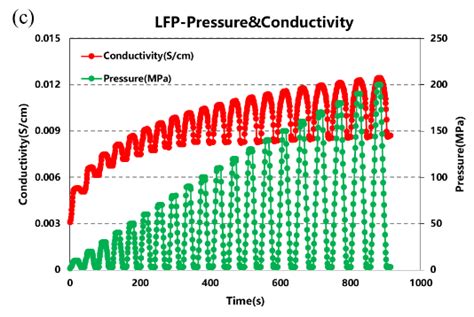 Differences In Powder Conductivity And Compaction Density In Pressurized And Unloading Modes