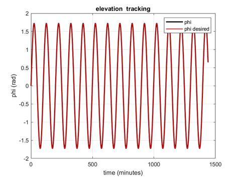 8 Tracking Trajectory With Enhanced Pid Controller Download