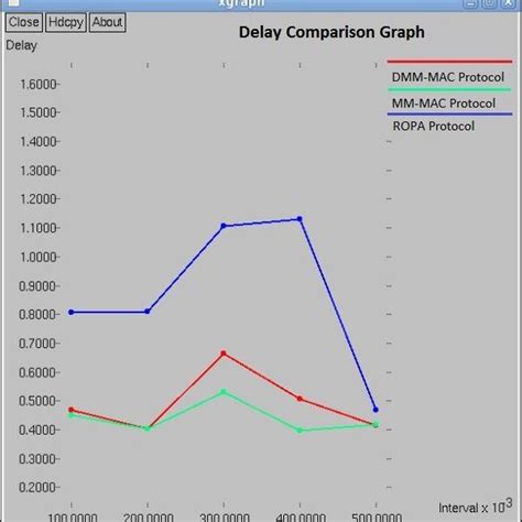 Delay Comparison Graph Delay Is The Next Parameter Considered In Download Scientific Diagram