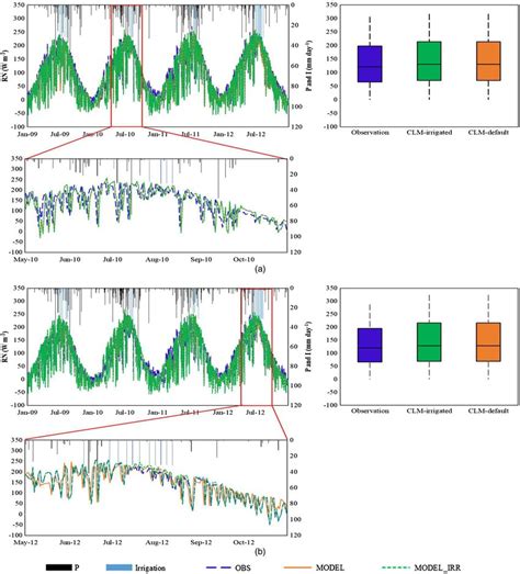 Daily Temporal Variations In Observed And Clm Simulated Net Radiation Download Scientific
