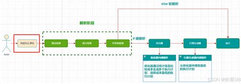 【oracle篇】一条 Sql 语句的执行流程含优化器详解（第一篇，总共两篇）oracle一条sql的执行过程 Csdn博客