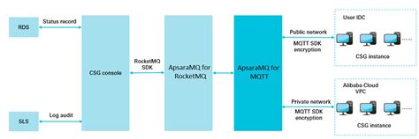 Unified Management Of Cloud Storage Gateway Csg Instances Based On Mqtt Apsaramq For Mqtt