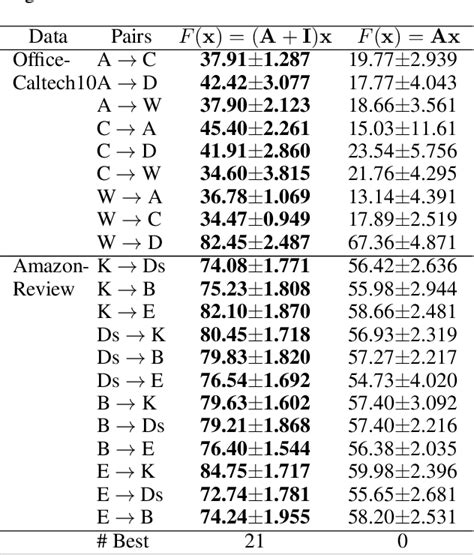 Figure 1 From Unsupervised Domain Adaptation By Matching Distributions Based On The Maximum Mean