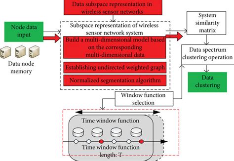 Block Diagram Of Clustering Process Of Abnormal Event Detection
