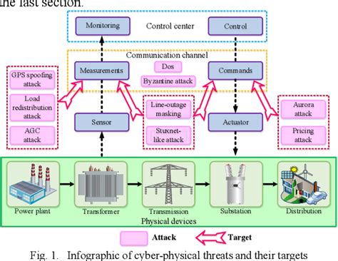 Figure 1 From Anomaly Detection And Resilience Oriented Countermeasures Against Cyberattacks In