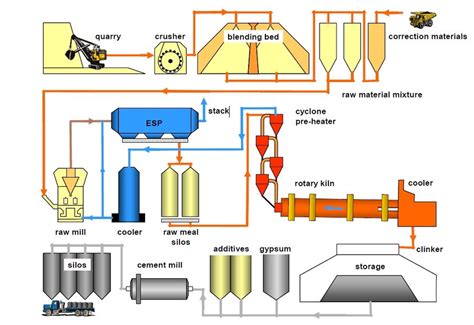 Schematic Representation Of The Process Of Cement Manufacturing