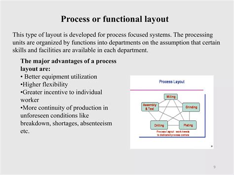 Design Of Food Processing Plants PPTX Gardening Home Garden