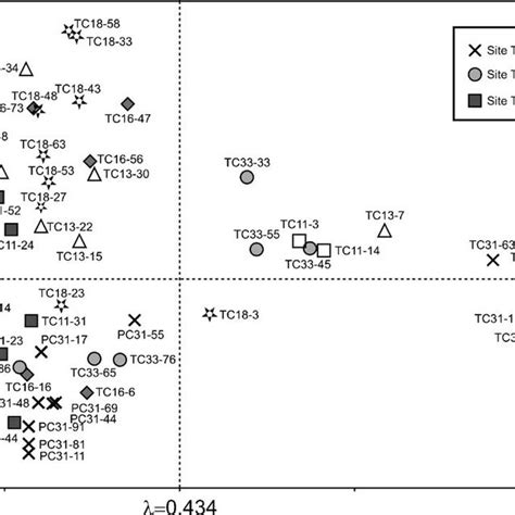 Pca Plot Showing Relationship Among Samples Analysed Labelled By Core