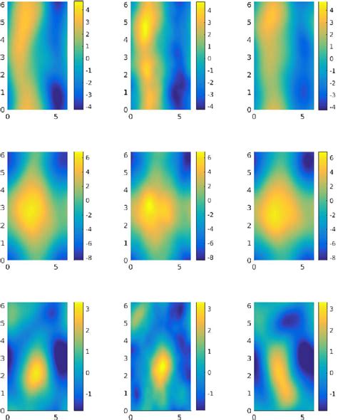 Figure 2 From Particle Filtering For Stochastic Navier Stokes Signal Observed With Linear