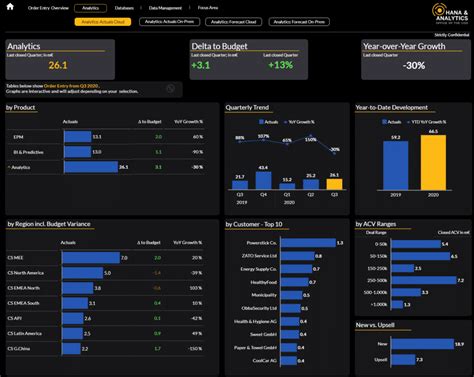 Business Dashboard For SAP HANA Database Analytics SAP News