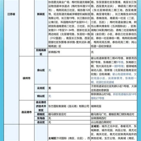 更新！多省份调整，全国现有高中风险区260555个调整全国风险区