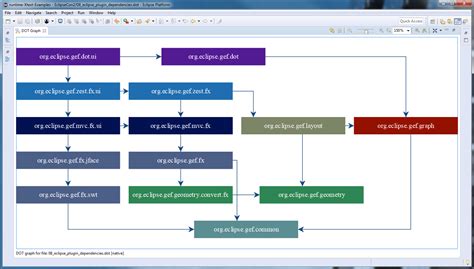 adding gef dot based visualization support to the eclipse ide