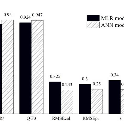 Statistical Parameter Values For Mlr And Rna Models Download