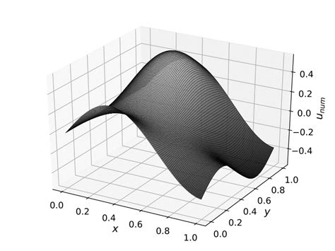 Surface Plot For A Two Dimensional Test Case Download Scientific Diagram
