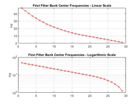 Wavelet Scattering Matlab And Simulink